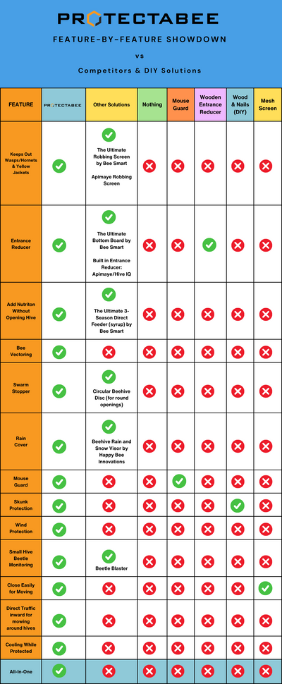ProtectaBEE - The All-In-One Hive Entrance – Best for Bees